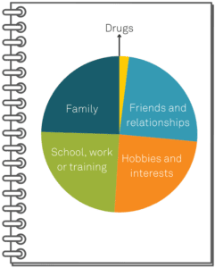Substance misuse: distribution of time | Catch22